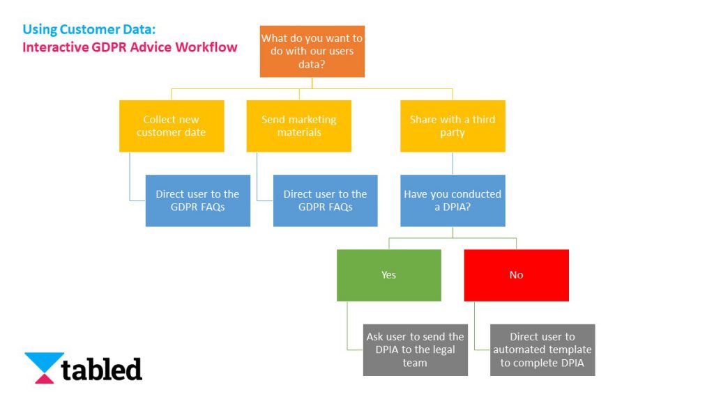 No-code automation: legal workflows – Tabled – Legal Matter Management